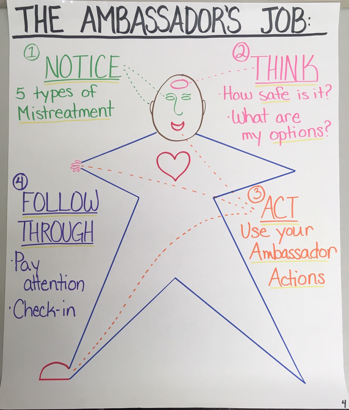 Flip Charts – Training Portal